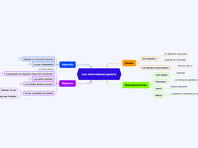 Los miserables(cap3y4) - Mind Map